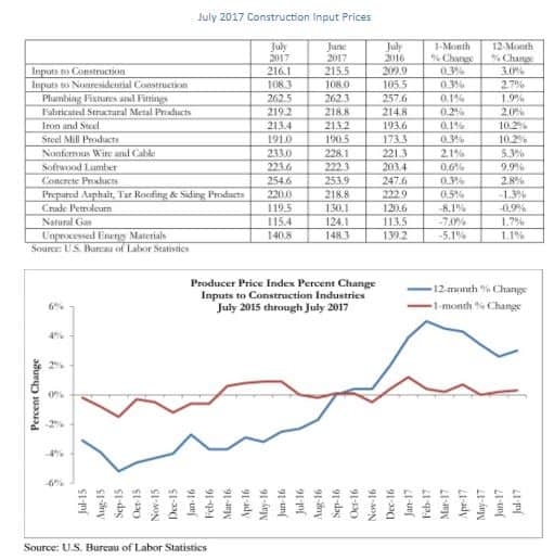 Construction Input Prices Move Higher, Energy Prices Down - GroundBreak ...