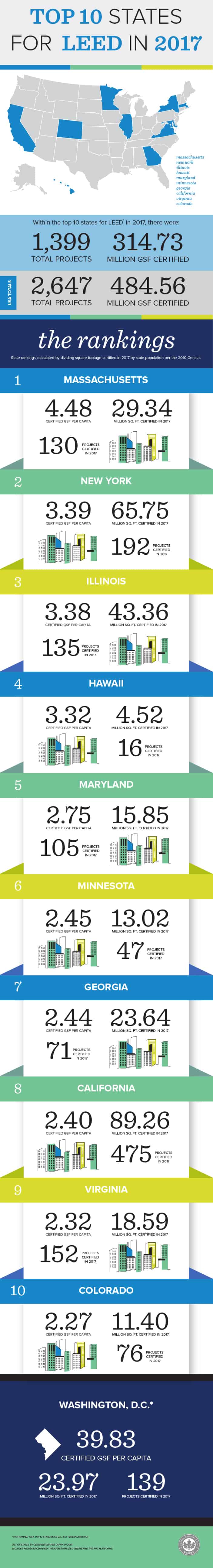 Top_10_States_2017_infographic_FINAL - GroundBreak Carolinas