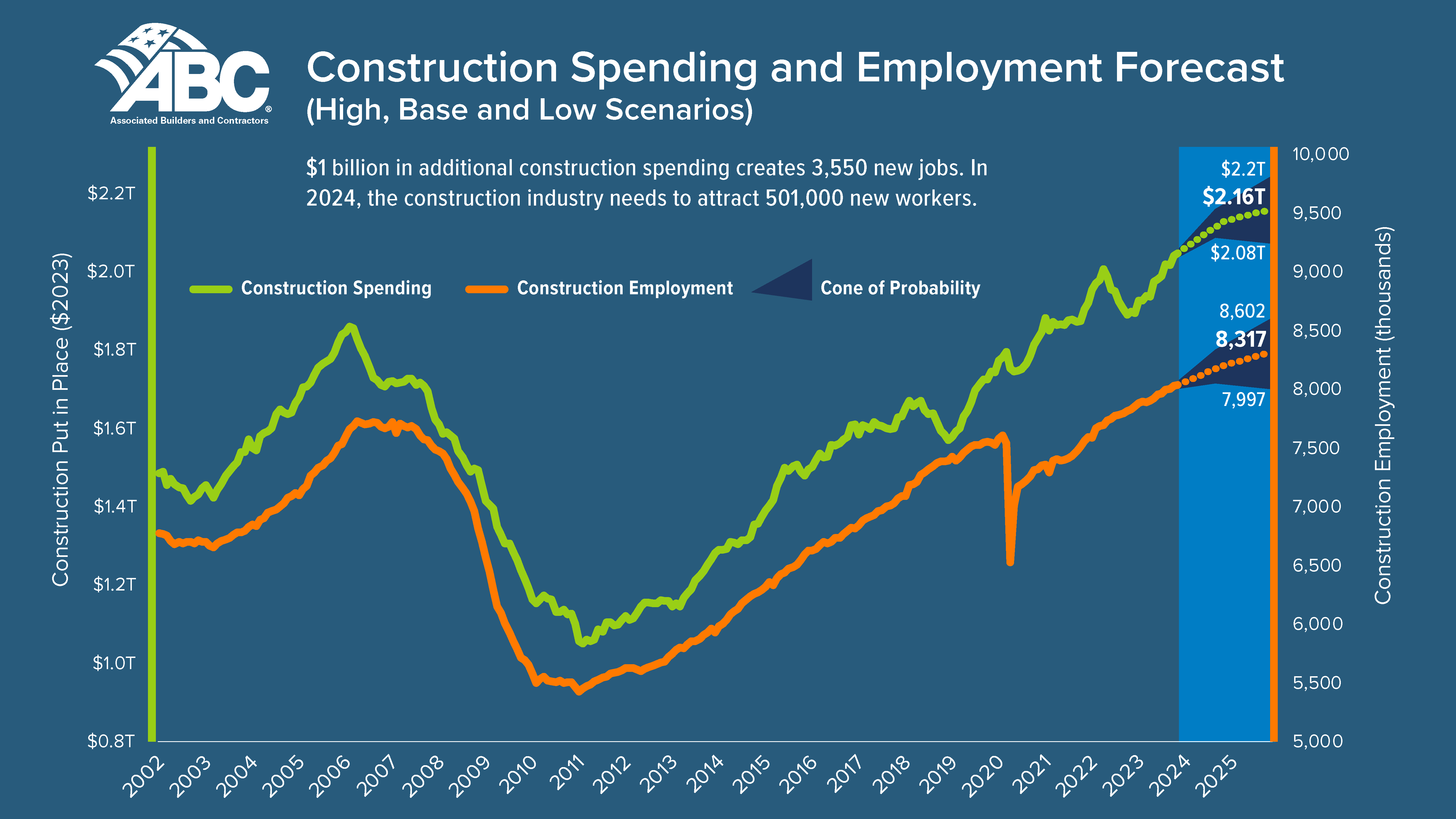 ABC: 2024 Construction Workforce Shortage Tops Half a Million ...
