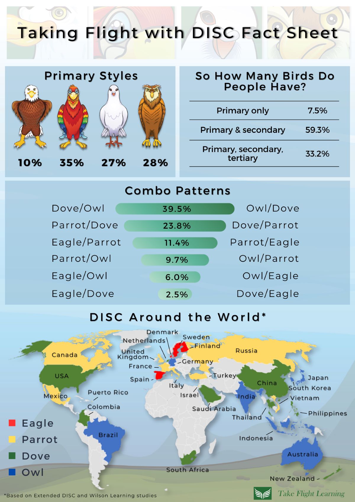 TFL DISC stats - GroundBreak Carolinas