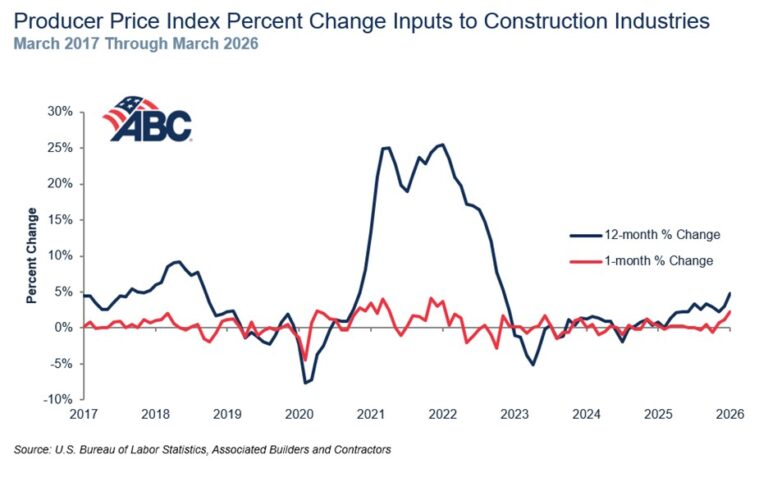 Oil Prices Contribute to March Surge in Construction Materials Prices ...